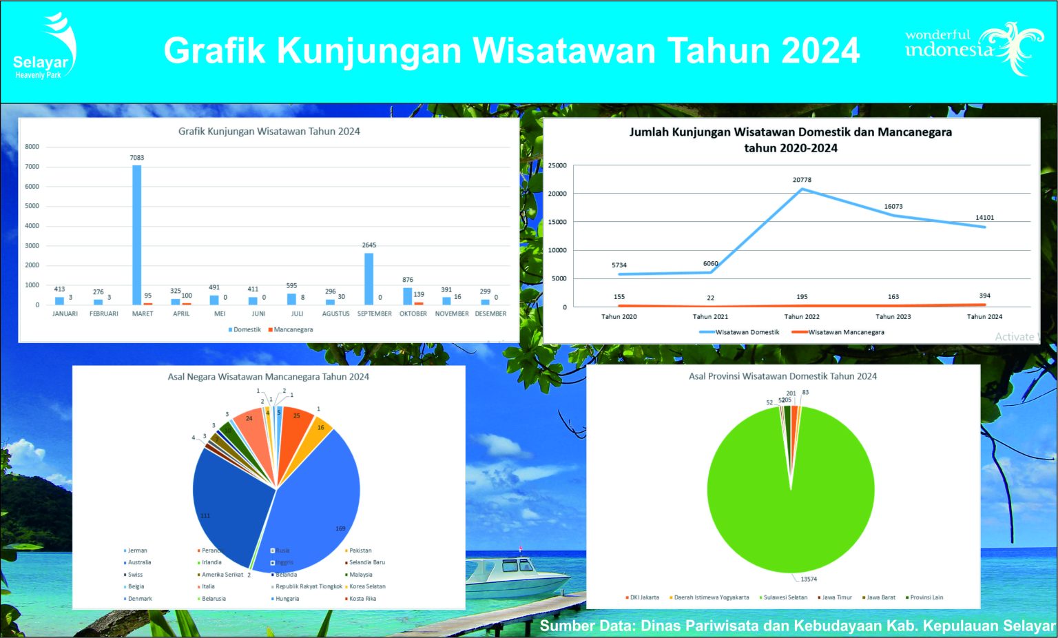 Data Kunjungan Wisatawan Kepulauan Selayar - Selayar
